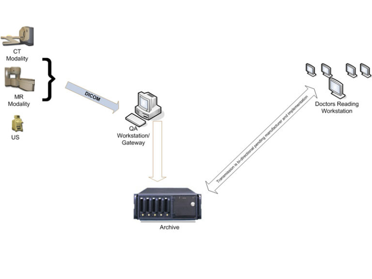 What is PACS | Benefits of using PACS in medical imaging